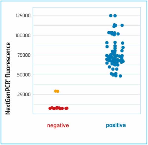 PCR based SARS-CoV-2 detection in minutes, using NextGenPCR